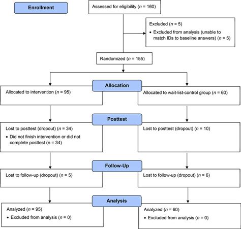 Consort Flowchart Of Participants Download Scientific Diagram