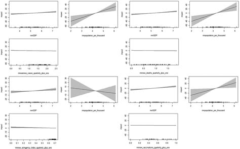 Nonparametric Estimates Of Gdp Population And New Download