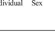 Summary Of The Relationships Between Host Sex And Body Mass And Flea Download Table