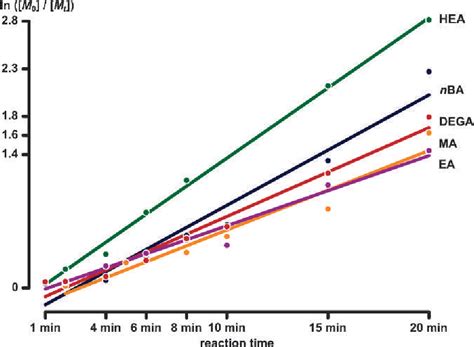 Figure 1 From Photo Induced Copper Mediated Acrylate Polymerization In Continuous Flow Reactors