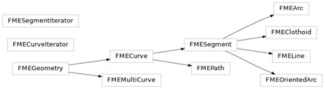 Curves — Python Fme Api Fme 20251 B25606 Documentation
