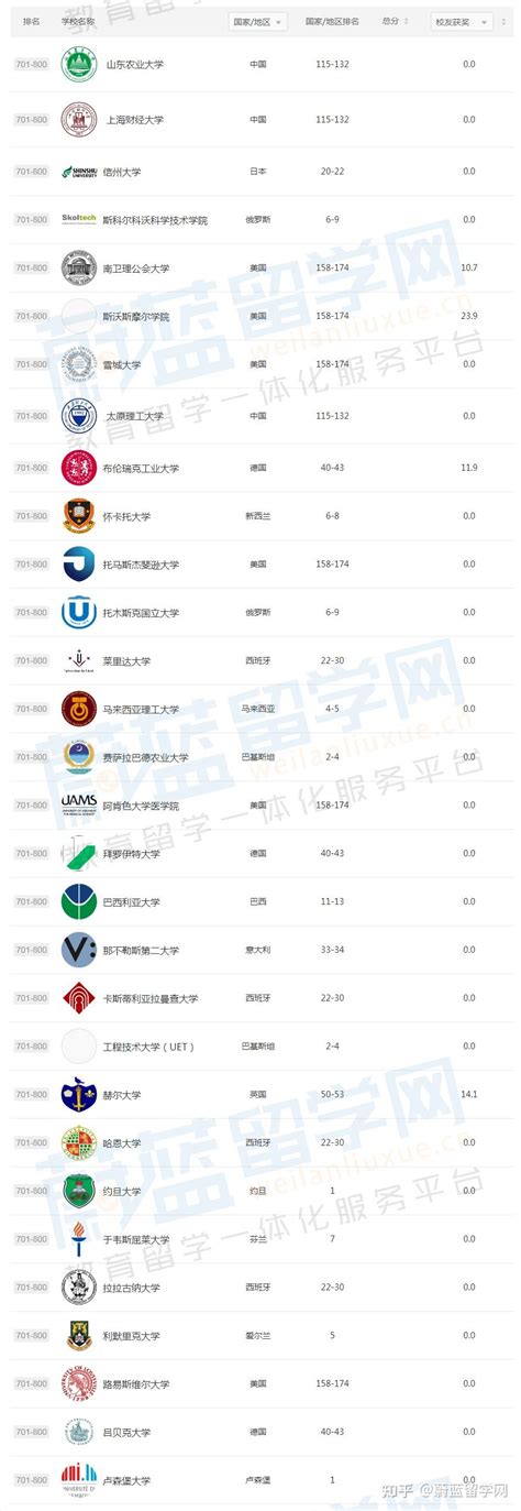 2022年软科世界大学学术排名完整版1000所名单 知乎