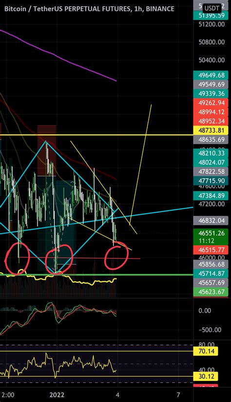 Btc Update Falling Wedge For Binancebtcusdtperp By Mkultramalik
