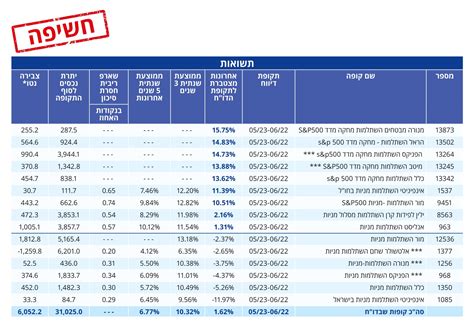 חשיפה פורסמה טבלת התשואות של הגופים הפיננסים בישראל והתוצאות מפתיעות