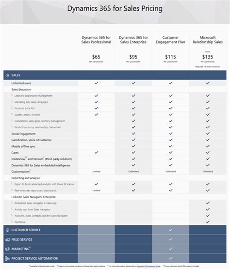 Microsoft Dynamics 365 For Sales Crm Self Starter Plan Quantacrm
