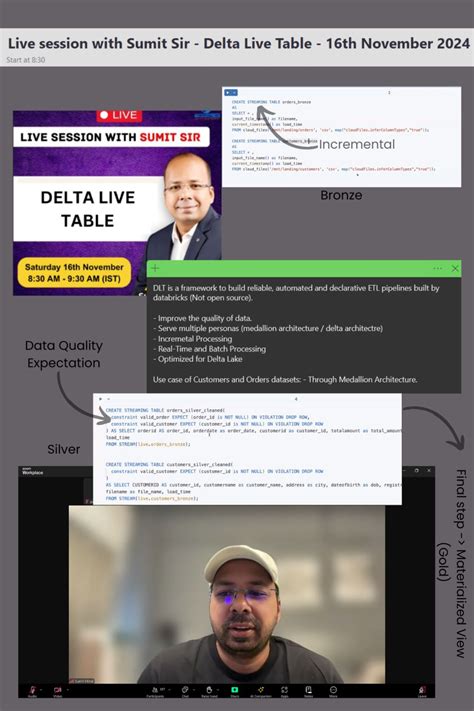 Deltalivetables Databricks Dataengineering Medallionarchitecture Etl Learningjourney