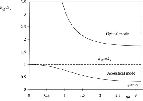 Calculation Of The Effective Stiffness Of Infinite Kelvins Lattice For