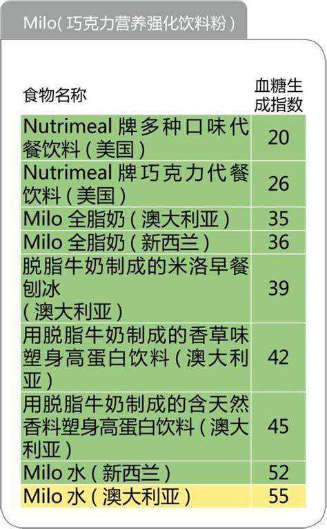 最全的476种食物升糖指数一览表 微医（挂号网）