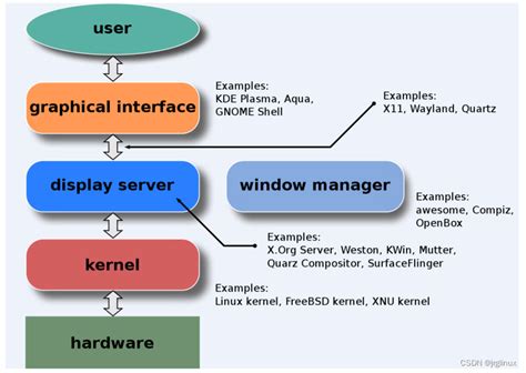 图形界面gui相关概念glx wayland x11 drm dri gnome drm wayland csdn博客