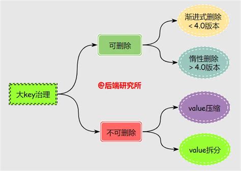 Redis Key