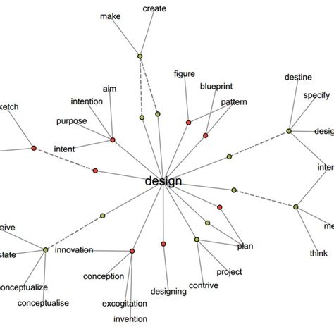 Design Defined By Its Synonym Download Scientific Diagram