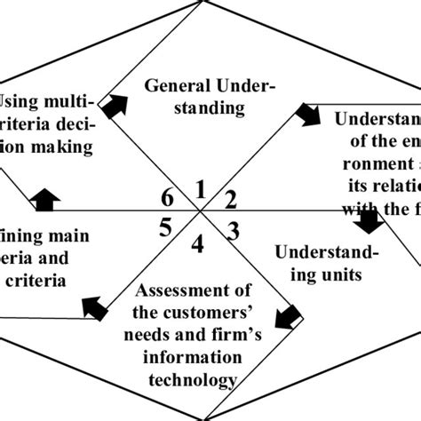 Rummler Brache Process Improvement And Management Methodology From