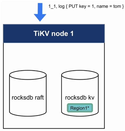 数据库必知必会：tidb（5）tikv Raft协议tidb中raft协议 Csdn博客