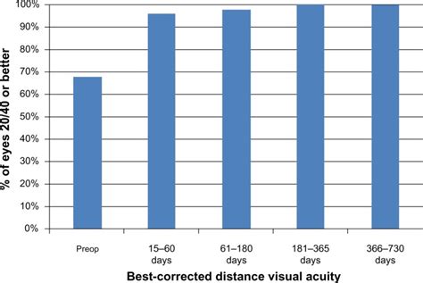 Graph Presenting The Percentage Of Eyes Having Snellen Best Corrected Download Scientific
