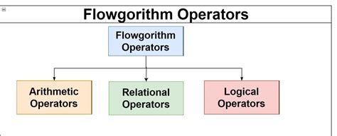 types of operators