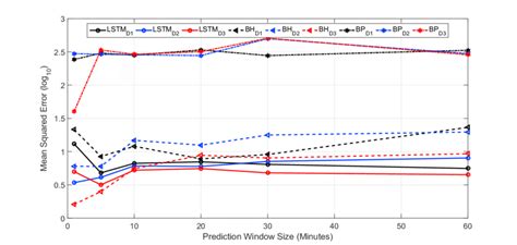Mean Squared Errors Download Scientific Diagram