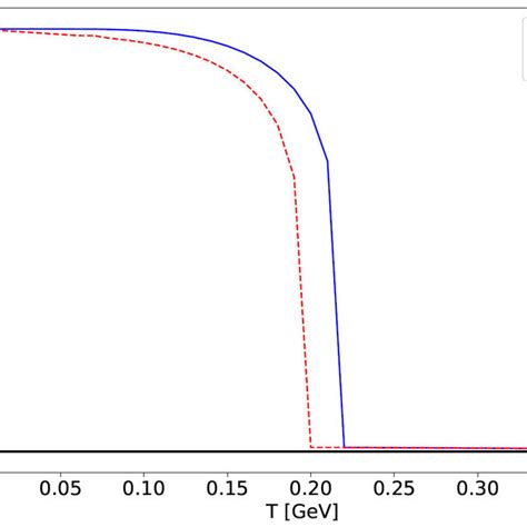 Quark Antiquark Condensate For M F 0 Mev Without Solid Curve And
