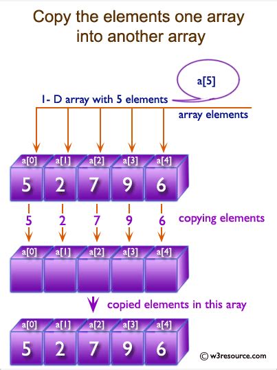 C Program Copy The Elements Of One Array Into Another Array W3resource