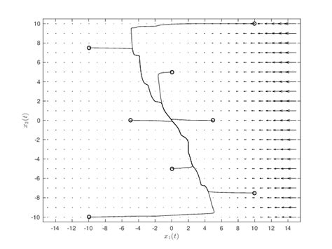 phase plot of x 1 t and x 2 t for theorem 3 of 10 subdomains with a