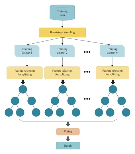The Construction Of Random Forest Download Scientific Diagram