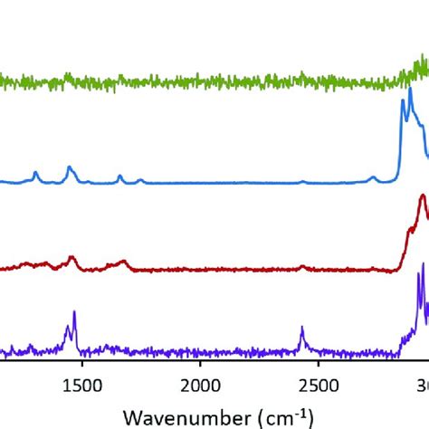 Raman Spectra Of The 4 Main Components Detected In The Spectral Data Download Scientific