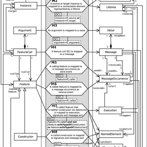 Selected Interaction Specific Elements Of The Uml2 Metamodel