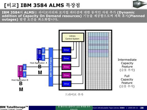 Ppt Ibm 3584 Ultrascalable Tape Library Product Guide Powerpoint