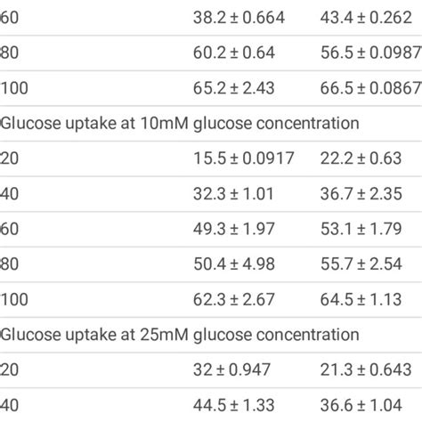 Antidiabetic Activity Of Glucose Diffusion Assay Download Scientific Diagram
