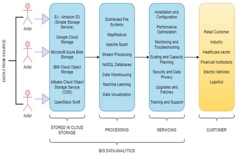 Adaptive Energy Management Of Big Data Analytics In Smart Grids