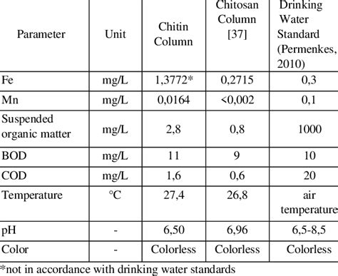 Water Quality After Using Chitin Column Towards Drinking Water