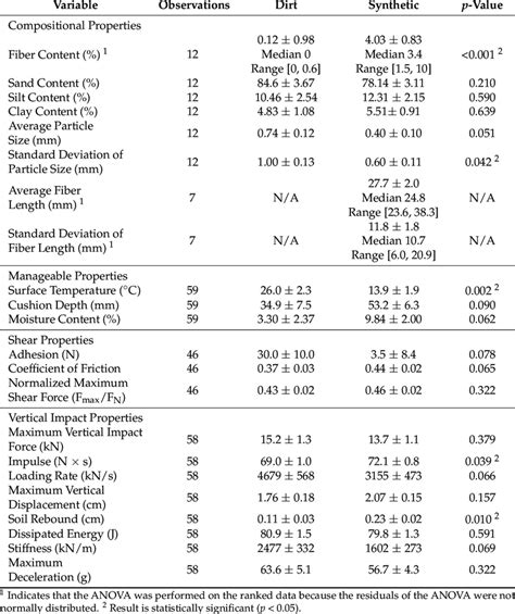 Descriptive Statistics Of Compositional Manageable Shear And Download Scientific Diagram