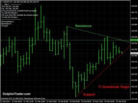 Advanced Trend Line Metatrader 4 Indicator