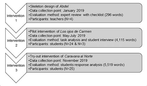 Diagram Of Data Collection And Analysis Procedures Download