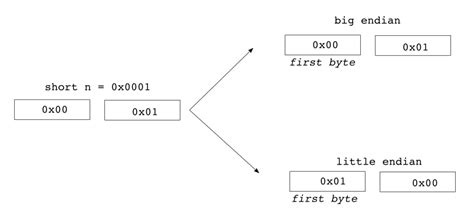 little endian and big endian problem we have a 4 byte integer… by