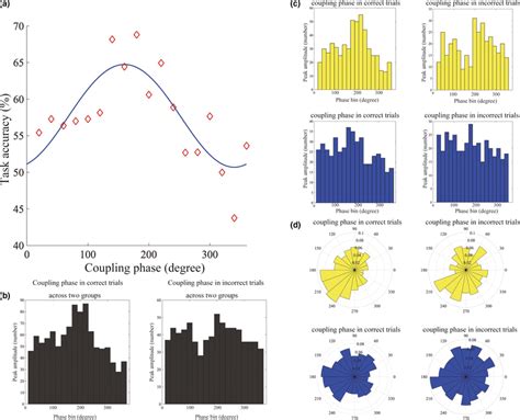 The Findings Of The Logistic Regression Analysis Focusing On The Download Scientific Diagram