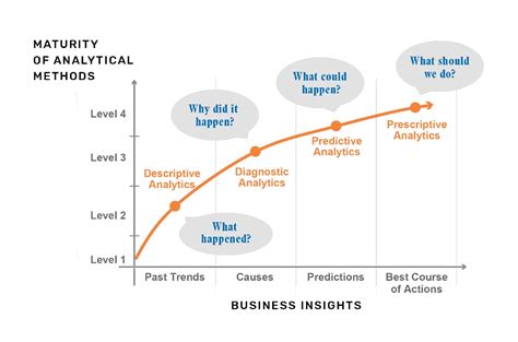 Predictive Analysis