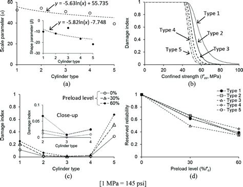 Damage Evolution A Determination Of Weibull Parameters B