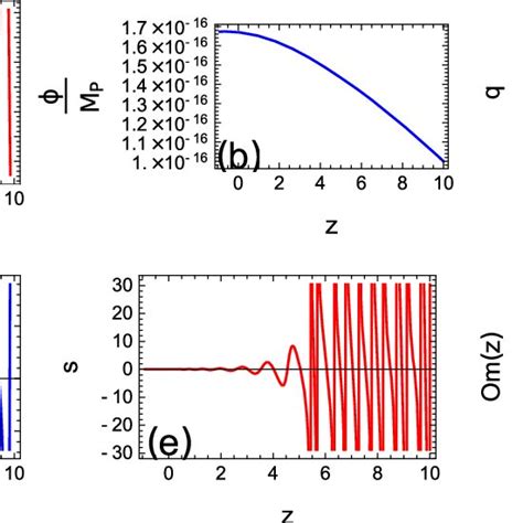 Solutions for the statefinder parameter Ω H and scalar field φ over