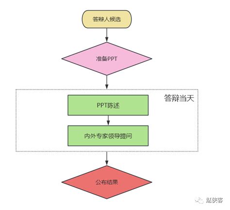 关于述职答辩的一点总结 知乎