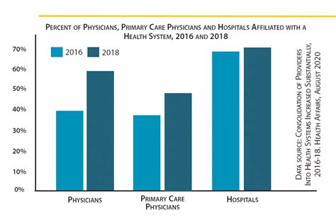 More Than Half Of All Doctors Are Employed By Health Systems