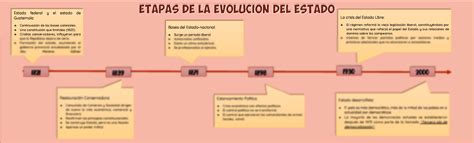 SOLUTION Etapas De La Evoluci N Del Estado Linea De Tiempo Studypool