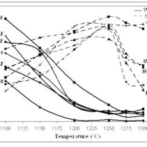 Firing Curve Water Absorption WA And Linear Shrinkage S As