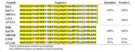 Alignment Of The Entdd14 Peptides With Other Leaderless Two Peptide Download Scientific