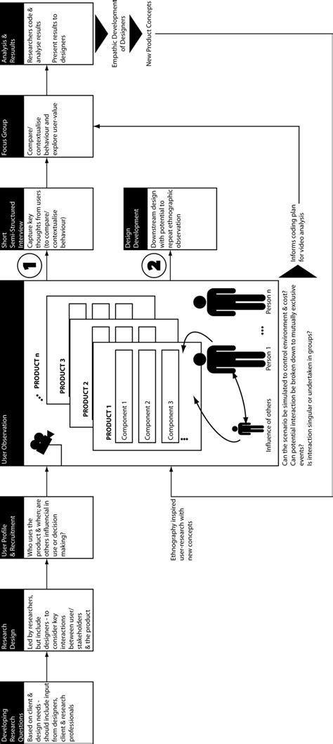 Proposed Framework For Accessible User Centric Product Design Download Scientific Diagram