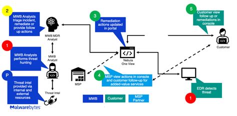 Introducing Malwarebytes Managed Detection And Response Mdr