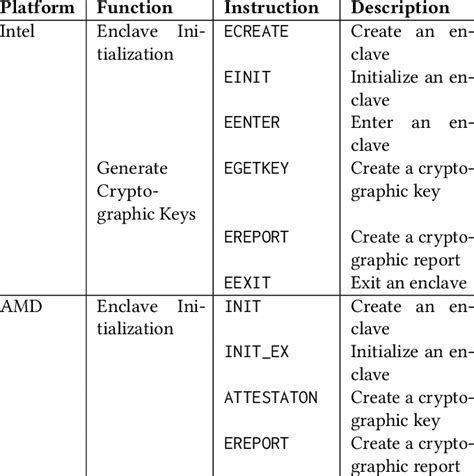The Major Apis Of Intel Sgx And Amd Sev Tee Download Scientific Diagram