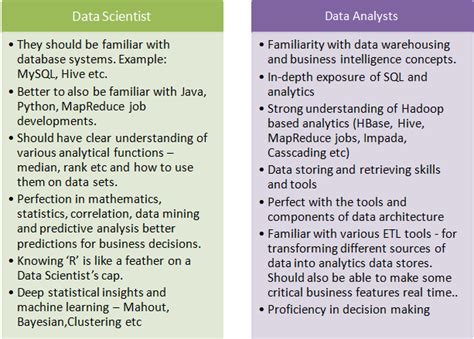 Crucial Differences Between Data Scientist And Data Analyst Edureka