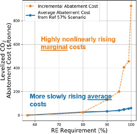 Figure 2 From Power Sector Decarbonization In South Asia Pathways For Research Modeling And