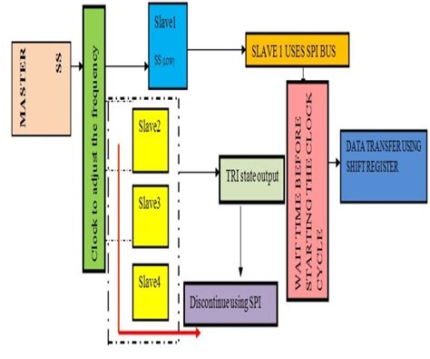 Spi What Is The Serial Peripheral Interface Protocol