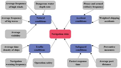 Frontiers A Multi Source Data Driven Approach For Navigation Safety Integrating Computational
